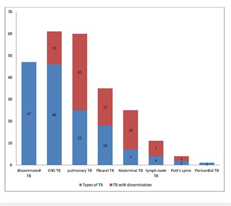 Distribution And Types Of Pediatric Tuberculosis Tb Tuberculosis Download Scientific Diagram