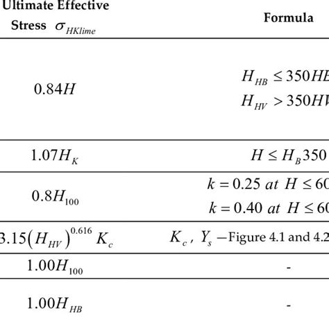 Calculation Models For Assessing Deep Contact Strength Download High