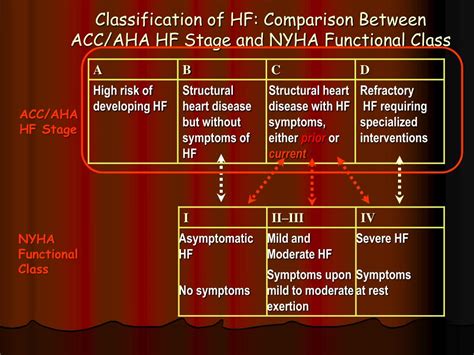 Ppt Heart Failure Guidelines Powerpoint Presentation Free Download