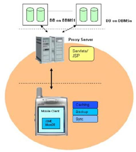 Three Tier Architecture Of The System Download Scientific Diagram