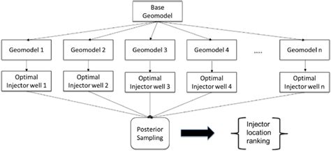 Illustration Of The Diversity Of Injection Location Options With Download Scientific Diagram