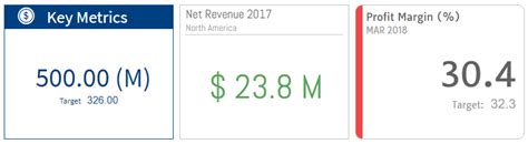 Kpi Tile Templates In Sap Lumira Designer Vbx For Sap Lumira