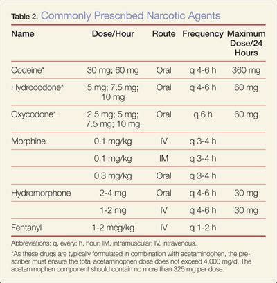 Appropriate Analgesic Use In The Emergency Department Mdedge