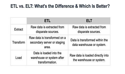 Etl Vs Elt Whats The Difference And Which Is Better For You