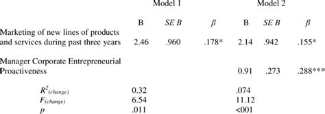 Hierarchical Linear Regression Manager Corporate Entrepreneurial