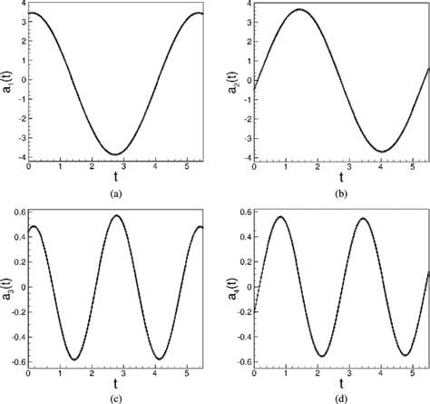 Temporal Comparison Of The First 4 Modes With The Pod Coefficients Rom