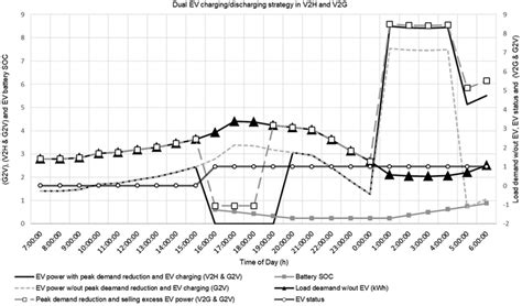 Single Ev Charging Discharging Strategy In Different Operating Modes