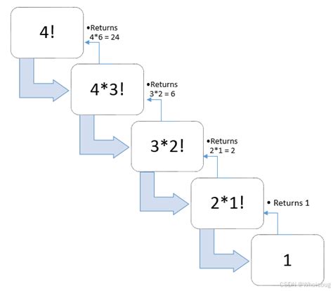 【轻松掌握数据结构与算法】递归与回溯：解决复杂问题的利器回溯一般格式 Csdn博客