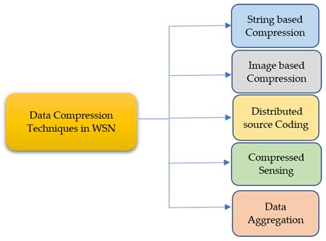 sensors free full text investigation of energy cost of data
