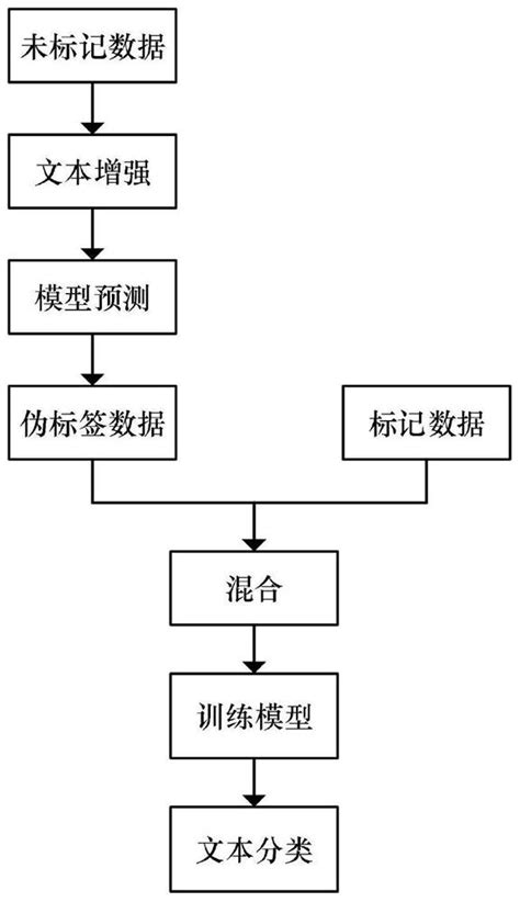 text classification method based on semi supervised transfer learning