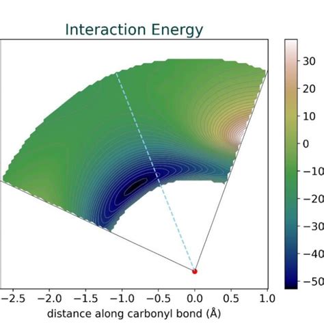 Interaction Energy Surface Obtained From Download Scientific Diagram