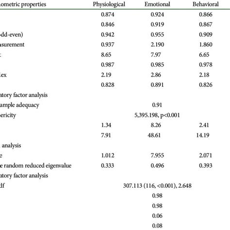 Scale Level Psychometric Properties Of The Korean Version Of The Social