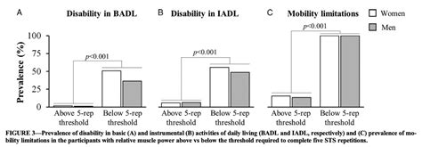 What Can We Learn From The 30 Second Chair Stand Test Physiotutors