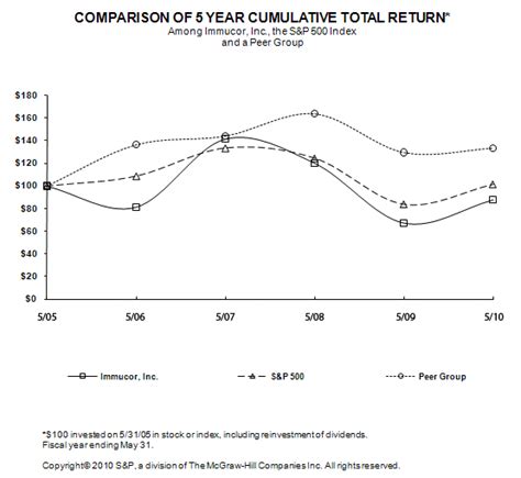 Immucor Inc Form 10 K July 23 2010