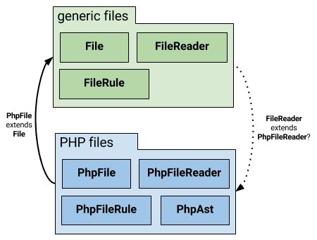 On Type Safety Without Generics And The Role Of Package Design Moxio Software Voor