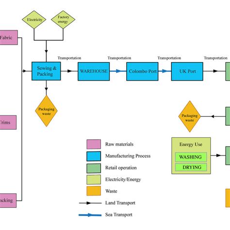 Life Cycle Process Map Of Typical Garment Download Scientific Diagram