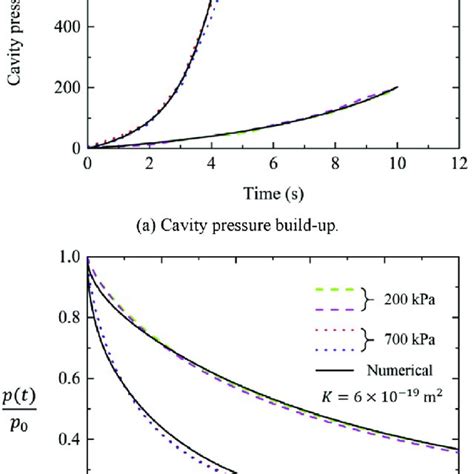 Numerical Interpretation Of Transient Test Results Download