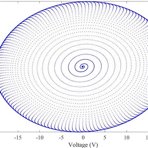 Phase Portrait Limit Cycle Oscillation U 40 Ms Download Scientific Diagram