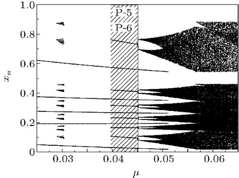 Bifurcation Diagram Of The Piecewise Linear Map For Parameter µ ∈