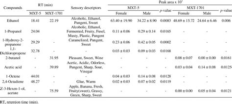 Volatile Compounds In Knbg Ribs By Sex Download Scientific Diagram