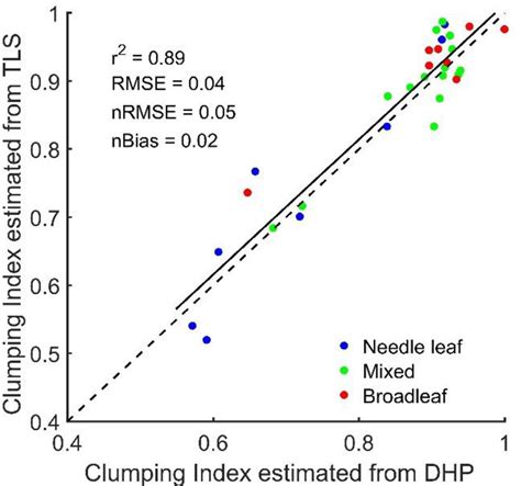 Correlation Of The Clumping Index Between Digital Hemispherical