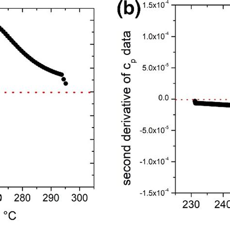 A Second Derivative Of The Red Curve Sections Of Fig 3a And B A Second Derivative Of The Red Curve Sections Of Fig 3a And B