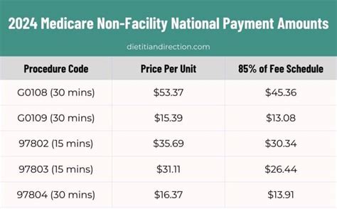 G0108 Procedure Code Billing For Diabetes Education Dietitian Direction