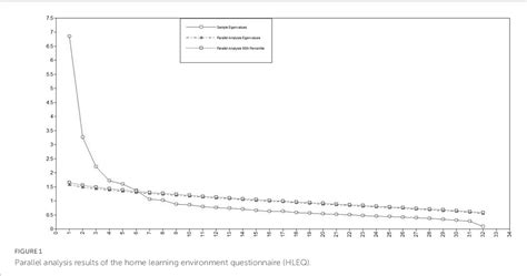 Figure 1 From Introducing The Home Learning Environment Questionnaire And Examining The Profiles