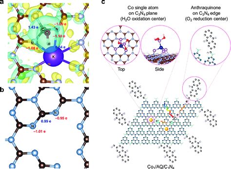 Typical Strategies For Introducing Active Sites For Efficient 2e Orr Download Scientific