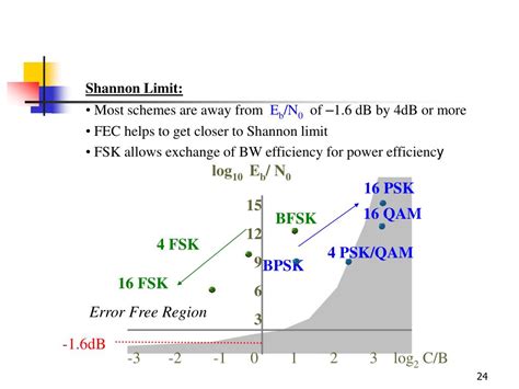 Ppt Combined Linear And Constant Envelope Modulation Powerpoint