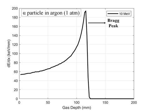 2 Stopping Power Of A 10 Mev Alpha Particle Traversing Argon At Download Scientific Diagram