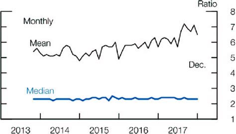 Gross Leverage Of Hedge Funds Source Federal Reserve Board Staff