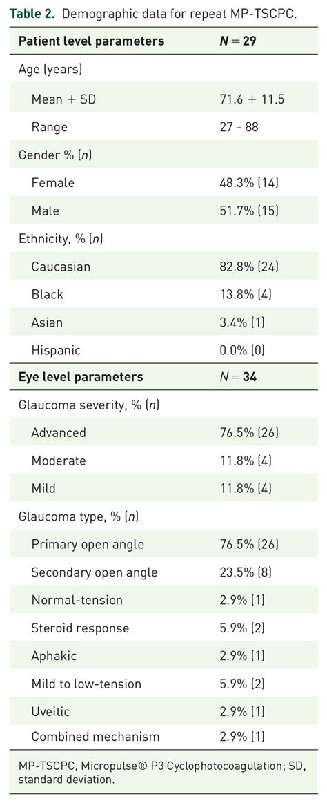 Demographic Data For Repeat Mp Tscpc Download Scientific Diagram