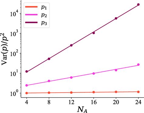 The Estimated Variances Of A Striplike System In The Toric Code Model