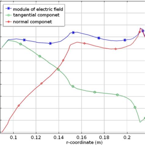 Distribution Of Electric Field Along The Cone‐type Insulator Concave