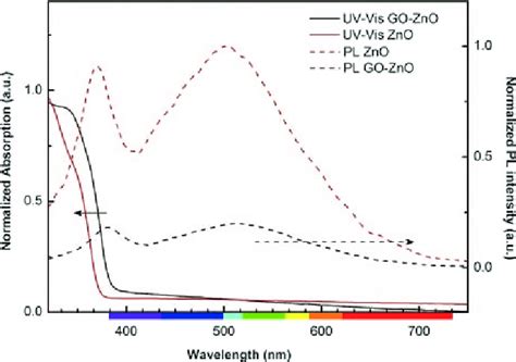 Uv Vis Absorption And Pl Spectra Of Zno Nanoparticles And Go Zno Download Scientific Diagram