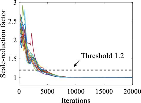 Evolution Of Scale Reduction Factors For All Parameters Download