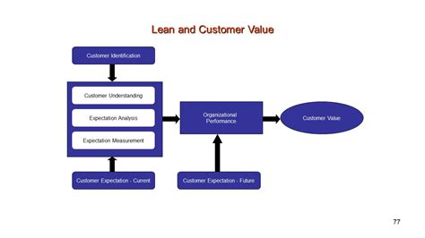 Customer Value And Lean Processes Presentationeze