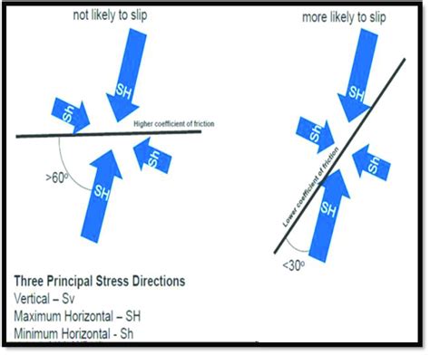 Figure A Schematic Showing Conditions In Which A Fault May Be More Download Scientific
