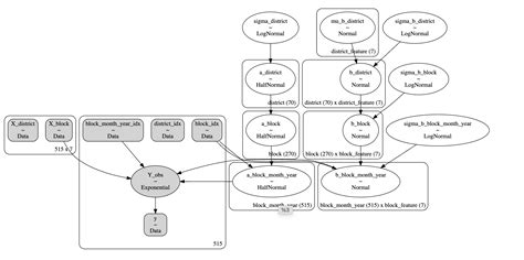 bayesian modeling of disease case counts validity of priors and