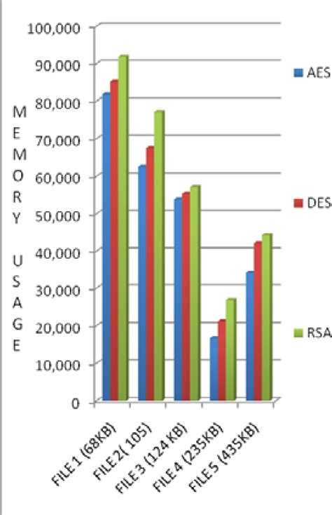Figure 2 From Comparative Analysis Of Encryption Algorithms For Data