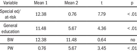 Bonferroni Post Hoc Comparisons On Interaction Download Scientific