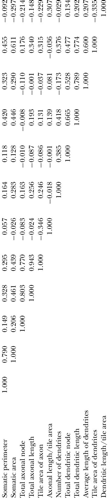 1 Correlation Matrix Of Morphometric Data Only The First 12 Variables Download Table