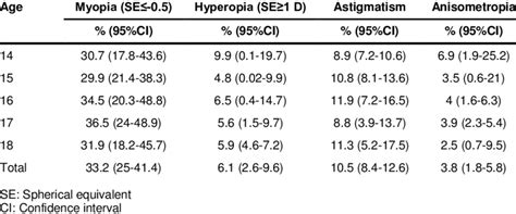 The Prevalence Of Myopia And Hyperopia Download Table