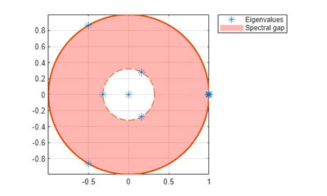Determine Asymptotic Behavior Of Markov Chain Matlab And Simulink