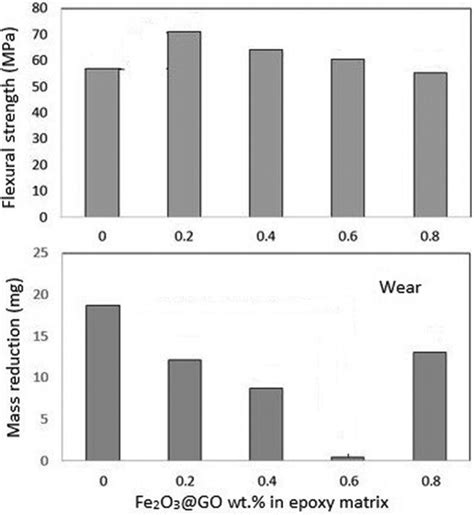 Reinforcing Effect Of Fe2o3 Nanoparticle‐decorated Graphene Oxide On