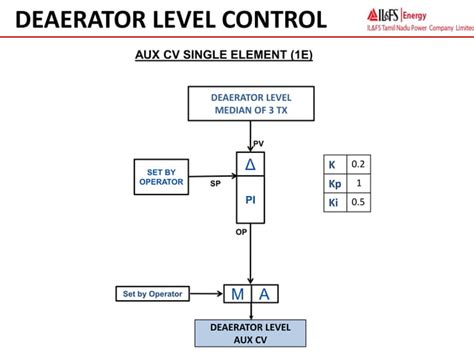 Dearator Level Control Auto Looppptx
