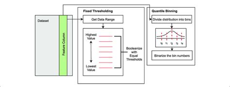 Visual Representation Fixed Thresholding Vs Quantile Binning For
