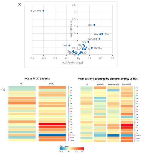 A Volcano Plot Comparing Metabolite Concentrations Between Mdd