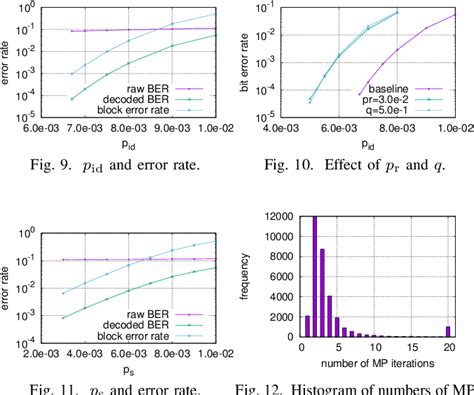 Figure 10 From Slepian Wolf Coding With Side Information Having Insertiondeletion Errors
